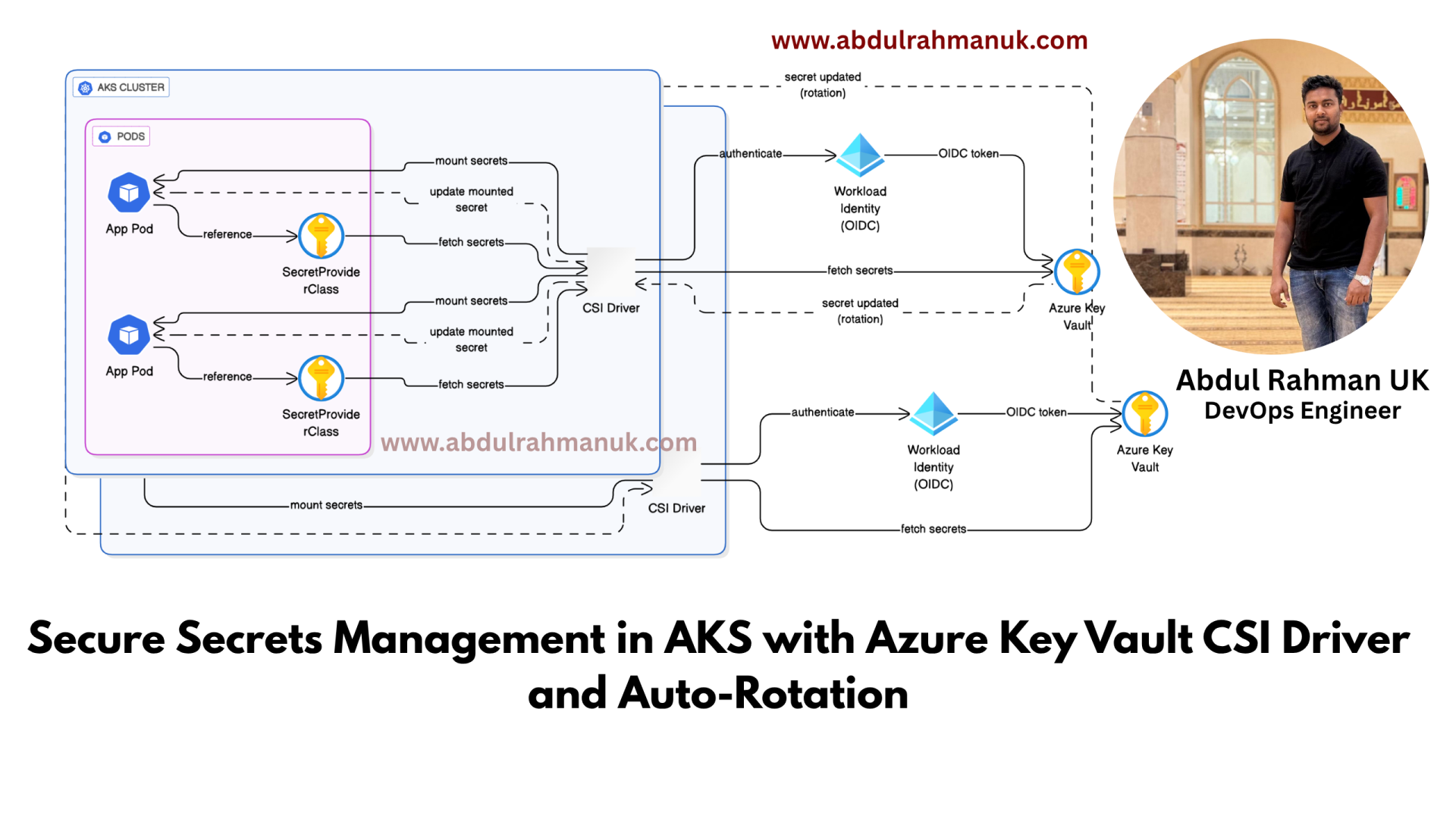 Secure Secret Management in AKS with Azure Key Vault CSI Driver and Auto-Rotation Enabled ...